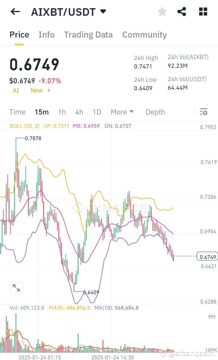 🚀 AIXBT: Price Correction or Buying Opportunity? 🔥 #AIXB # | afzanqasim ...