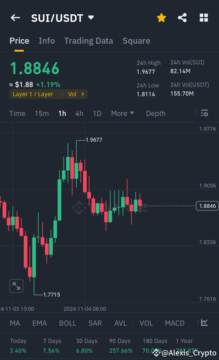 $SUI $SUI $SUI SUI/USDT: A Bullish Rally wit | Alpha Crypto 786 on Binance Square