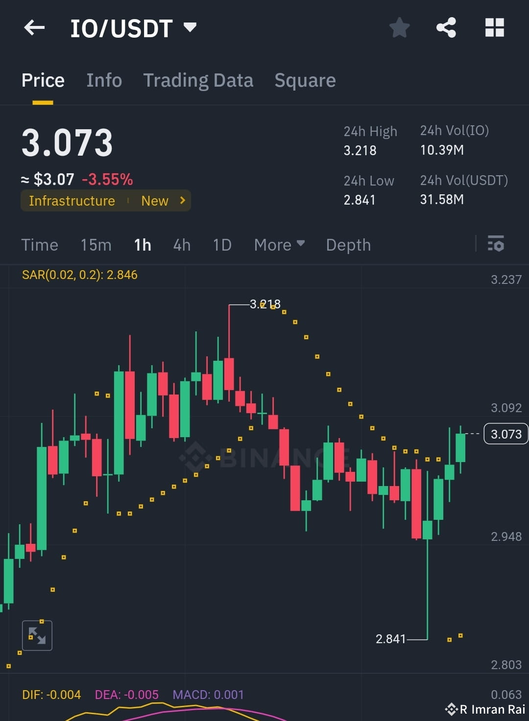 ⚠️ $IO /USDT ALERT ⚠️🚨 It’s Time to Fill Wallet ️ Curren | Imran Rai on Binance Square
