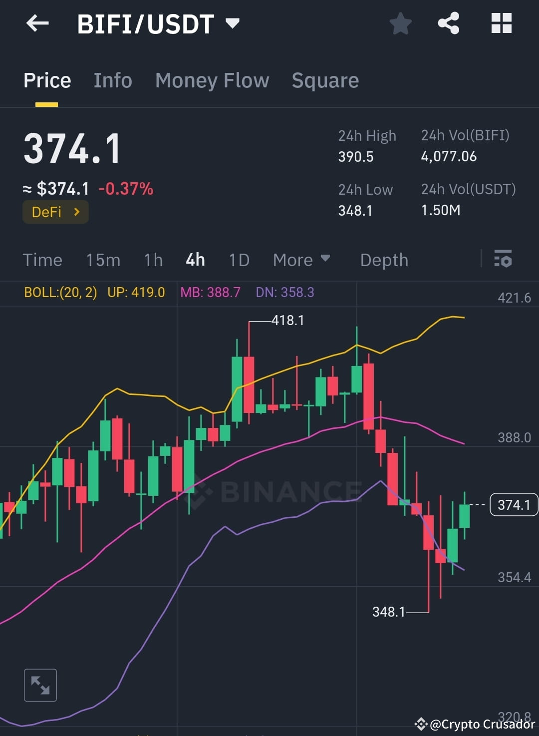 ⛔ Technical Analysis: $BIFI /USDT⛔ The current price of $BI | Crypto Crusador on Binance Square