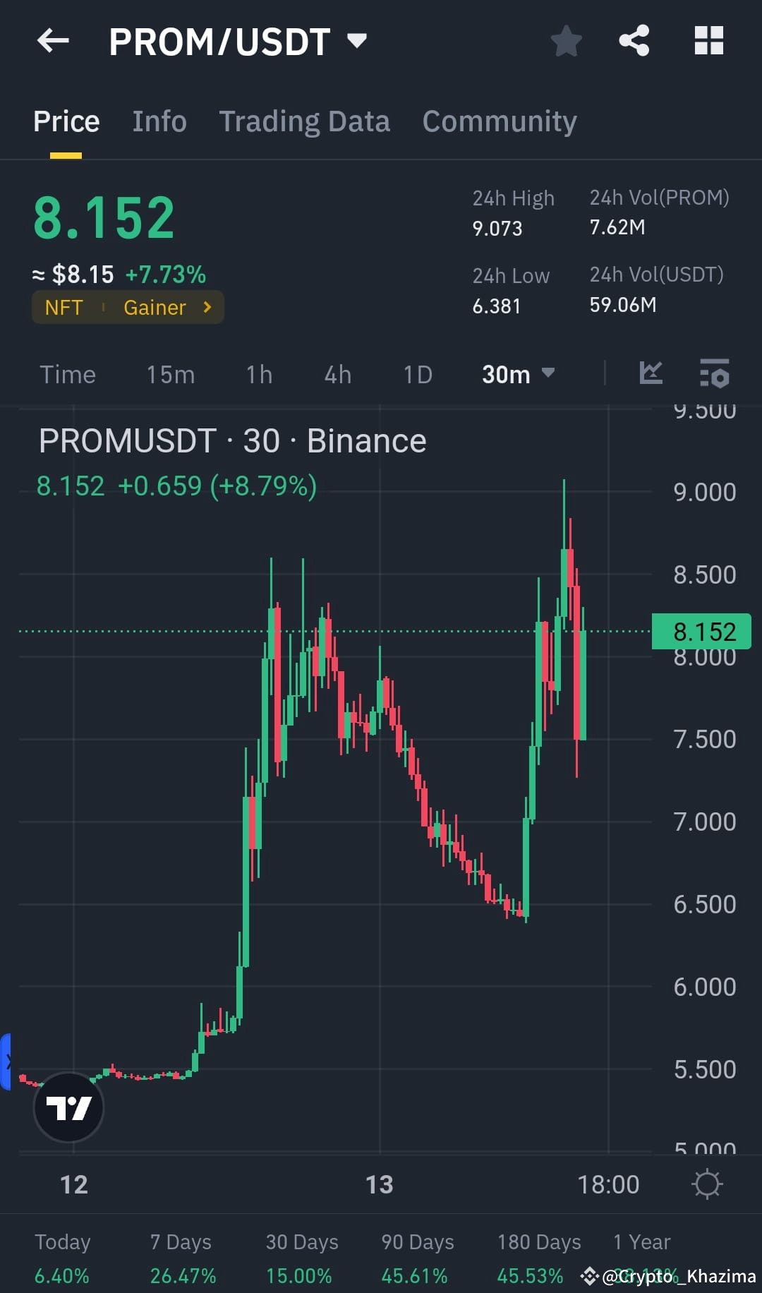 🚨 $PROM /USDT Trade Signal Update! 🚨 $PROM /USDT is up +7 | Crypto-sadik on Binance Square