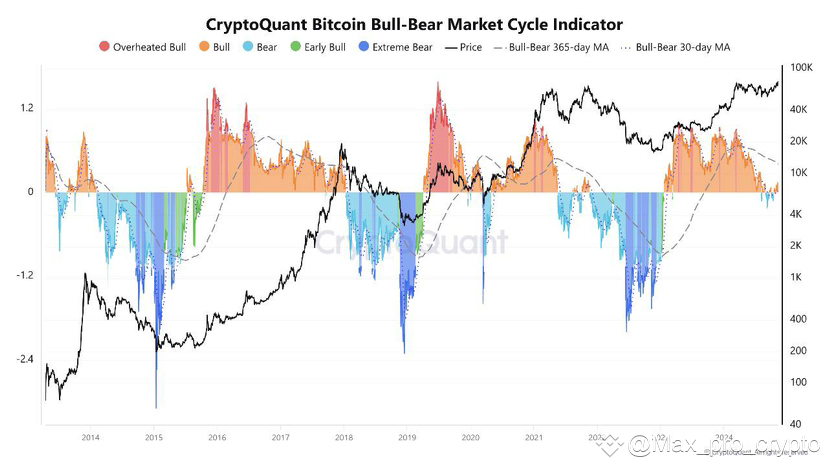 Bull-Bear Market Cycle Indicator: The bull market has begun | Max_pro ...