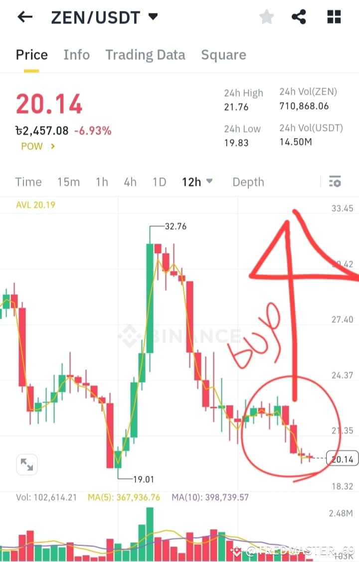 ZEN TOKEN !!! $ZEN is now in a bullish position . buy this | TREDMASTER ...