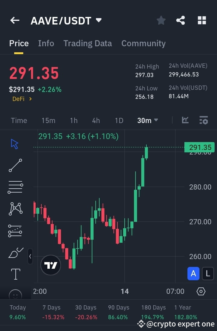 $AAVE /USDT Bull Run Continuously Moves Upward 💯🔥 A Big op | crypto expert one on Binance Square