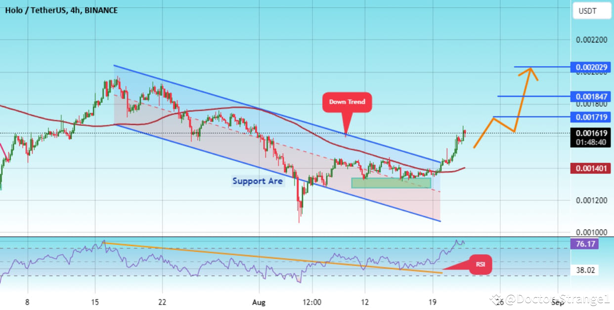🟢Holo / TetherUS (HOT/USDT) Trade Signal ️Timeframe: 4-H | Doctor ...