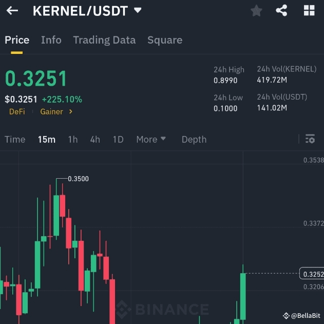 $KERNEL /USDT – Momentum Continues with Potential for Furthe | BellaBit on Binance Square
