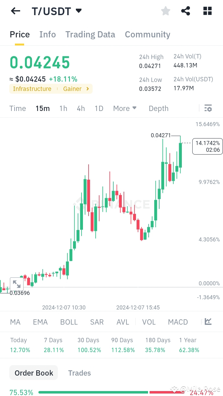 $T /USDT Technical Analysis & Trade Strategy🎯🚀 Based on | Mila Rose on Binance Square