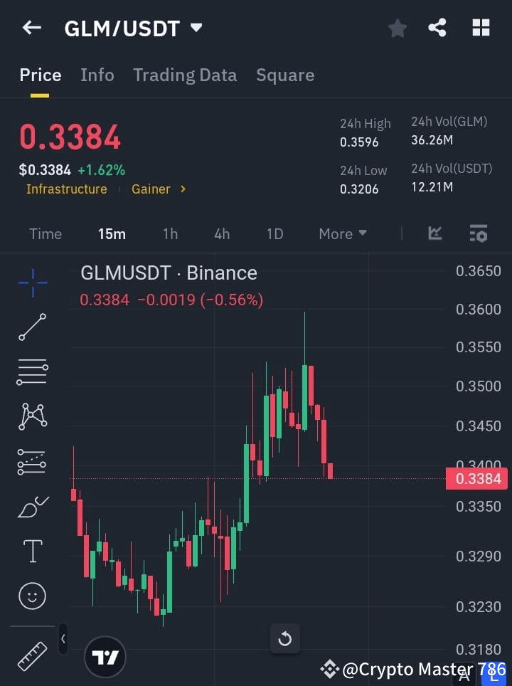 🚨 $GLM /USDT Short Trade Signal 🚨 🔻 Entry: $0.3384 📉 Ke | Crypto Master ...