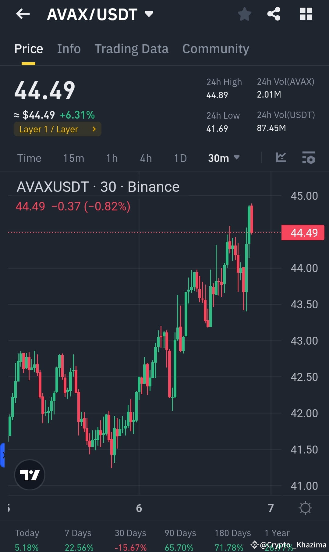 🚀 $AVAX /USDT Trade Signal: Momentum Surge! 🚀 Avalanche ( | luna-trades on Binance Square