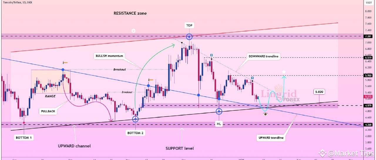 📈LONG: $TON /USDT (1D) Analysis: The TONUSDT chart is for | Market Tips ...