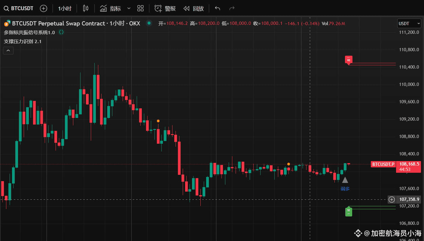 In the past few days, various indicator codes have been inte ...
