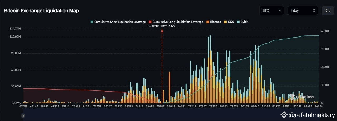 $BTC 📉#Bitcoin Liquidation Map ($BTC) 📊 Chart Summary: B ...