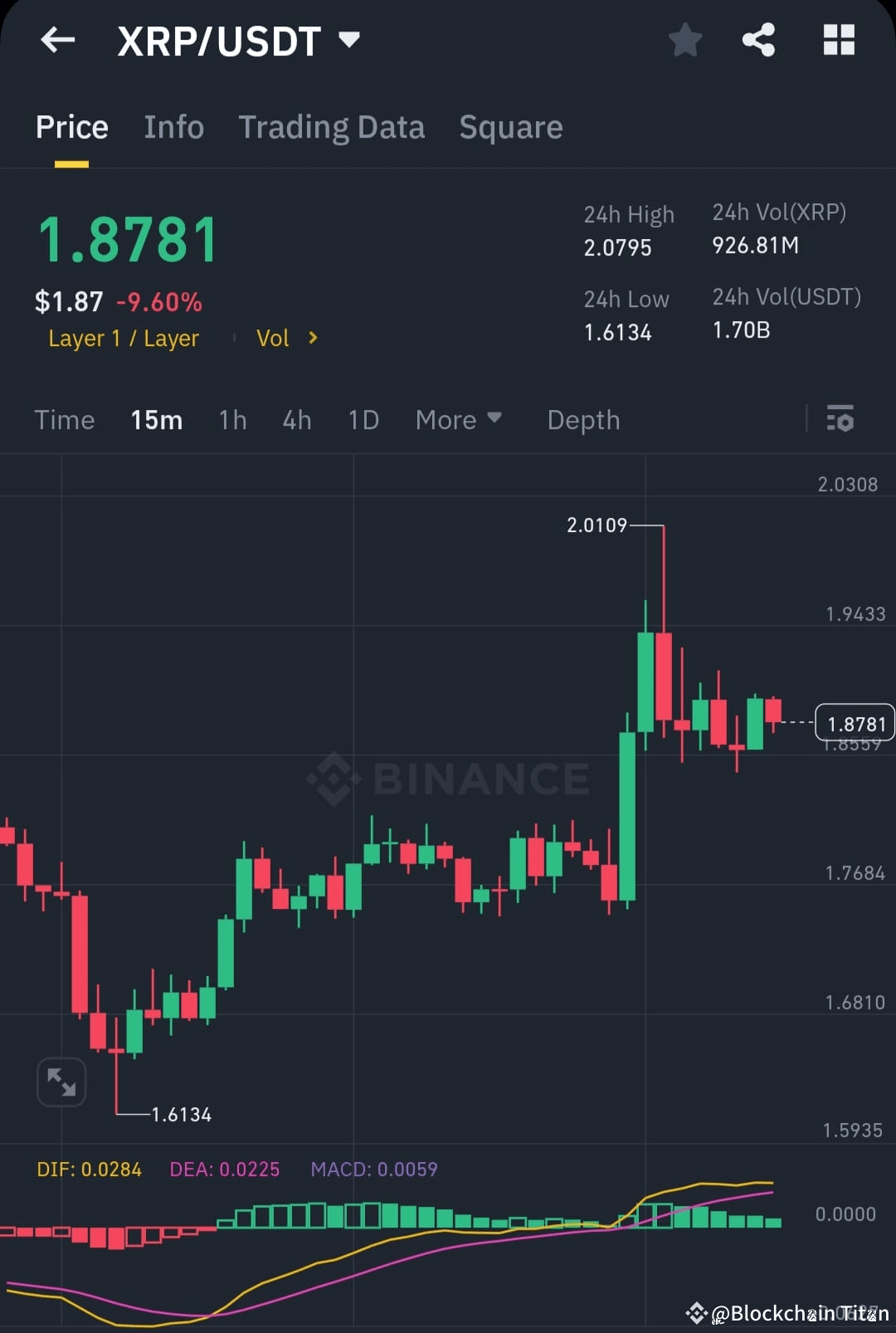 $XRP /USDT Just Snapped Back After a Sharp Drop – Bulls Eye | Blockchain Titan on Binance Square