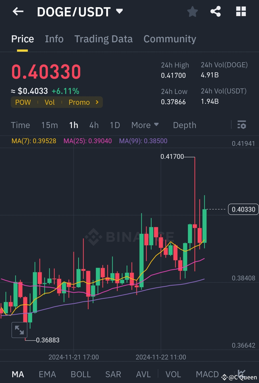 🚨 $DOGE ALERT: Rocketing Towards New Heights! 🚀 $DOGE | C Queen on ...