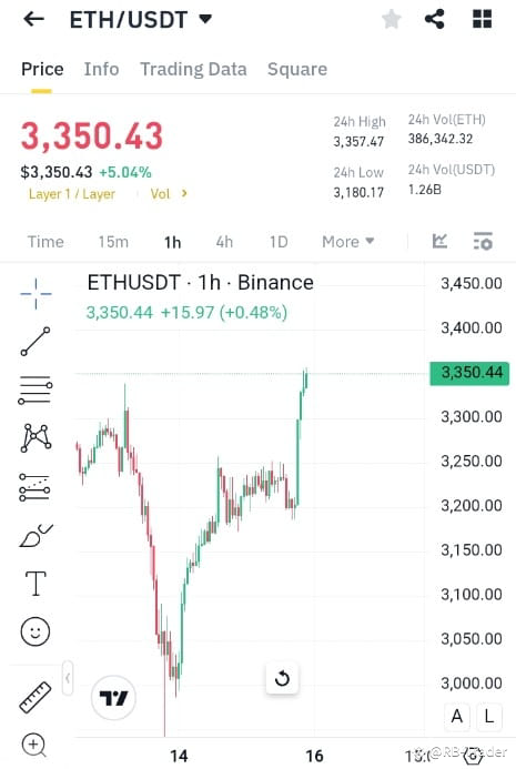 $ETH 💯🔥 /USDT Technical Analysis 📉📈 ETH/USDT has rece | RB Trader Official on Binance Square