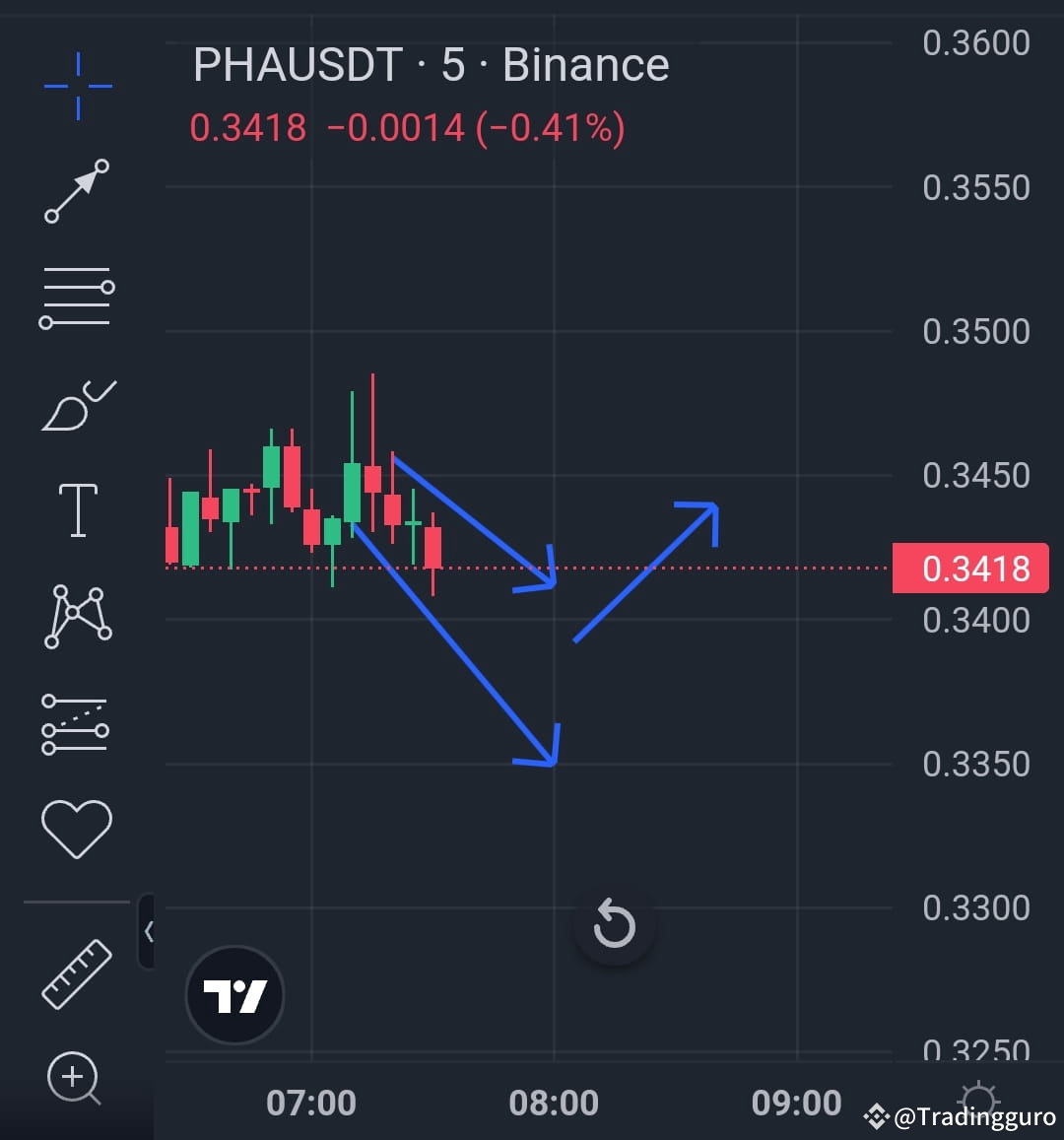 $PHA /USDT Trading Signal - Bull Run Potential After Pullbac | Tradingguro on Binance Square