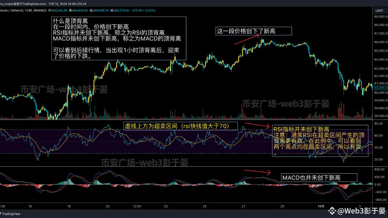 What are top and bottom divergences in technical analysis? | Web3彭于晏之几木 ...