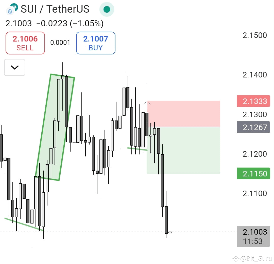 $SUI – Bearish Breakdown in Action! ⚠️📉 Price drops to $2 | Bit_Guru on Binance Square
