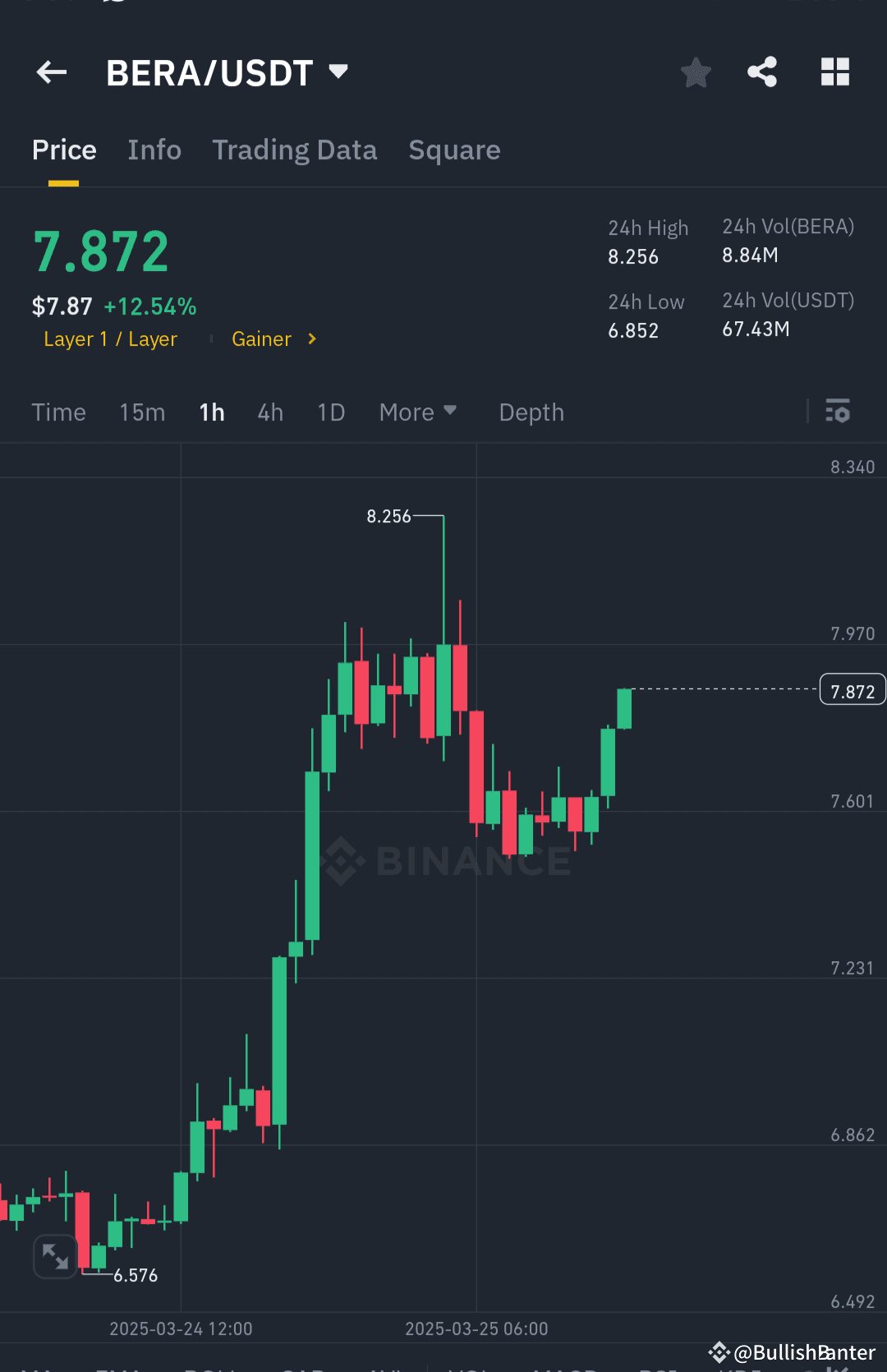 $BERA /USDT Back in Motion – Bulls Regain Momentum After a | BullishBanter on Binance Square