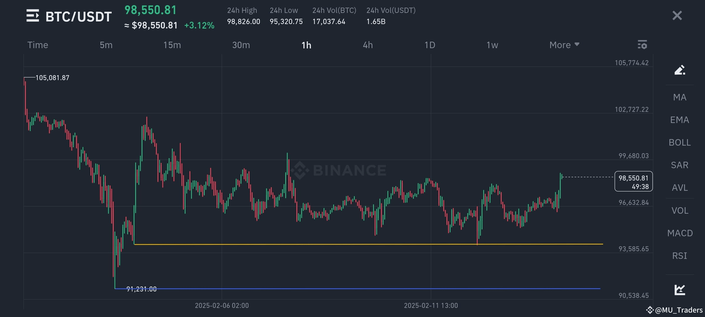 $BTC $4K up now when shared last. Keep an eye on $99.5k y | MU_Traders ...
