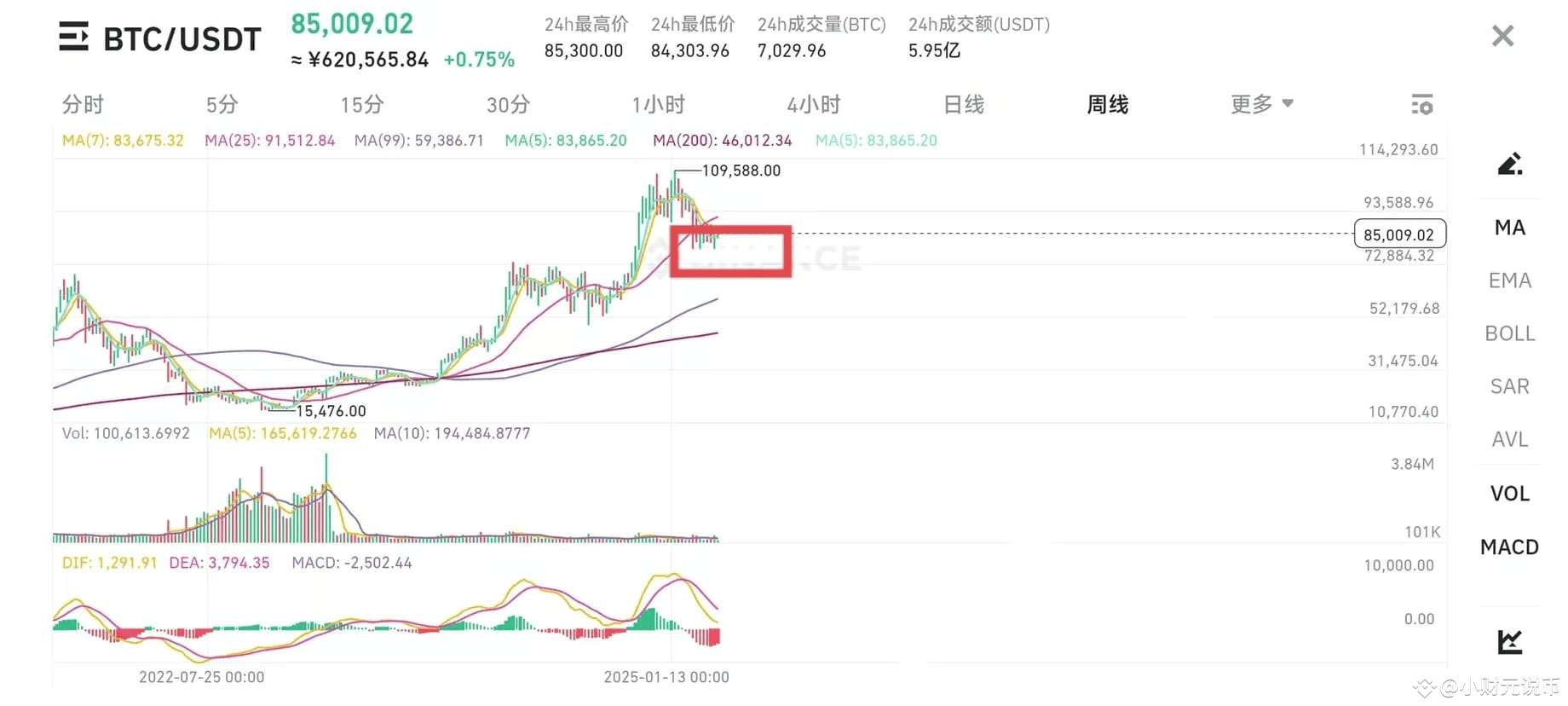 In-depth observation of recent Bitcoin trends Have you noti | 小财元说币 on ...