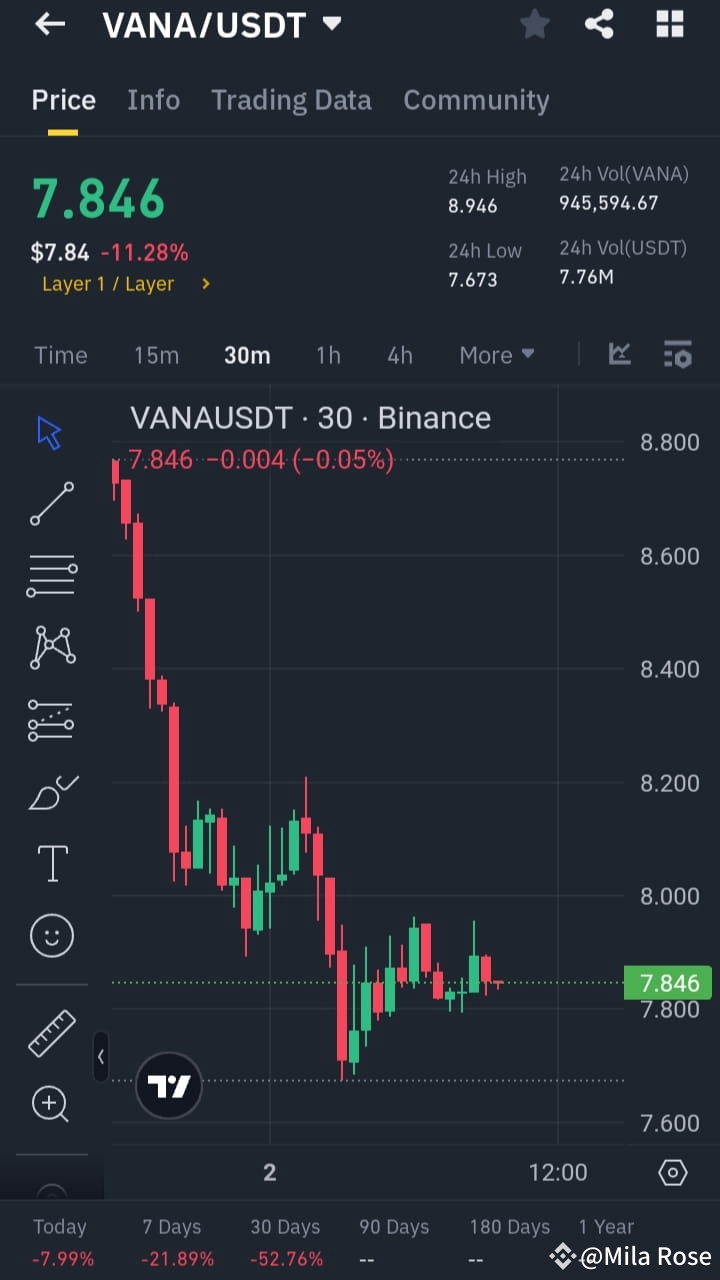 $VANA /USDT Showing Dip Move 💯 Watch For Recovery Update | Mila Rose on ...