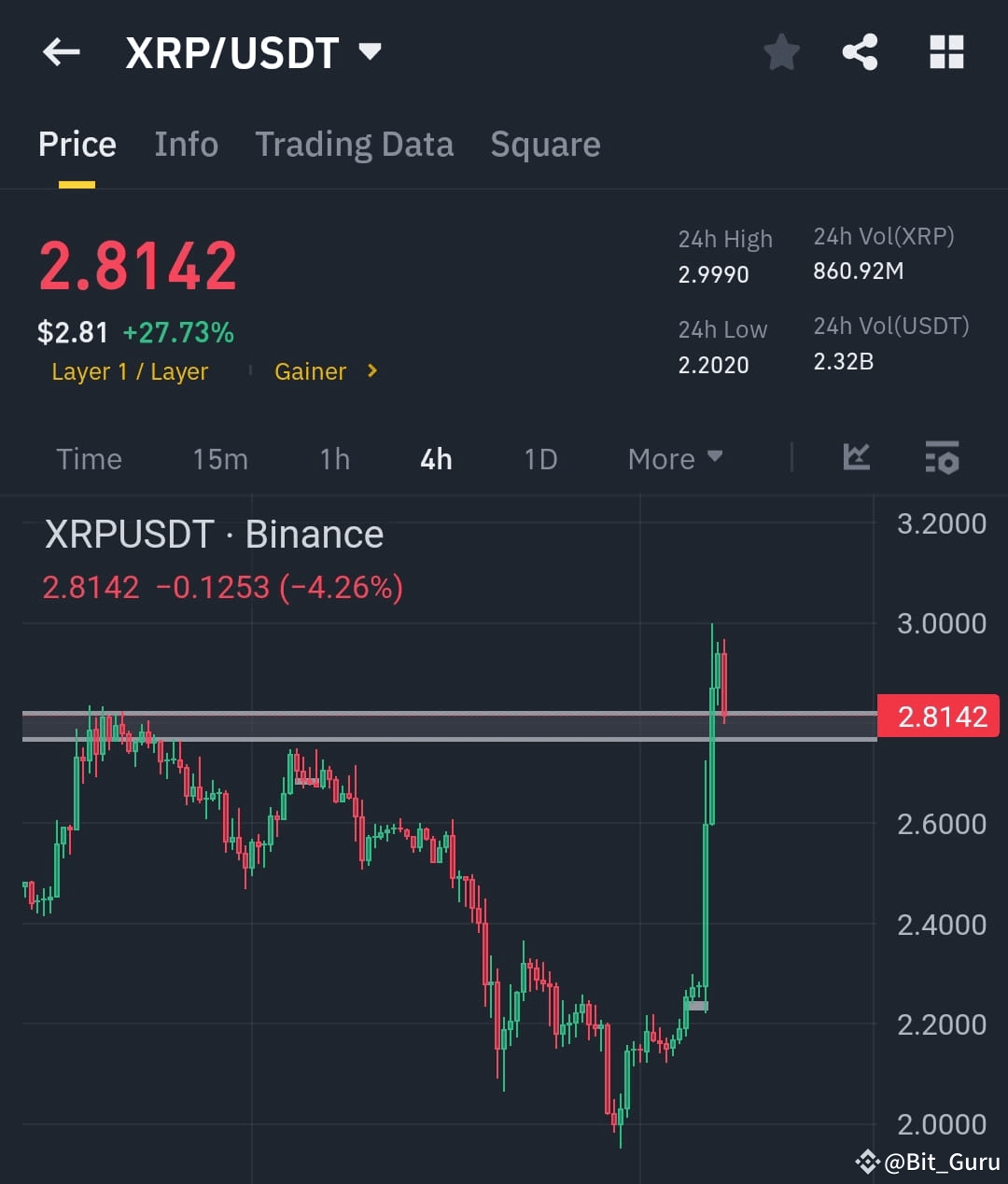 🚀 $XRP – Major Breakout! 🚀 $XRP just surged past $3.00 | Bit_Guru on Binance Square