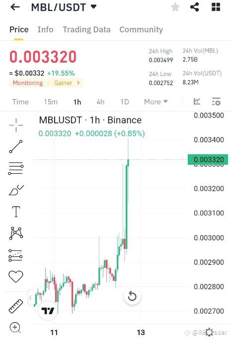 📊 Binance Technical Analysis: $MBL /USDT — Price Action & | RB-Trader on Binance Square