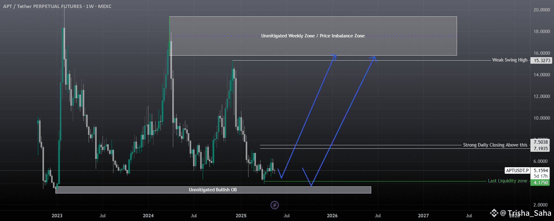 $APT Aptos taken out almost all liquidation from below side, | Trisha ...