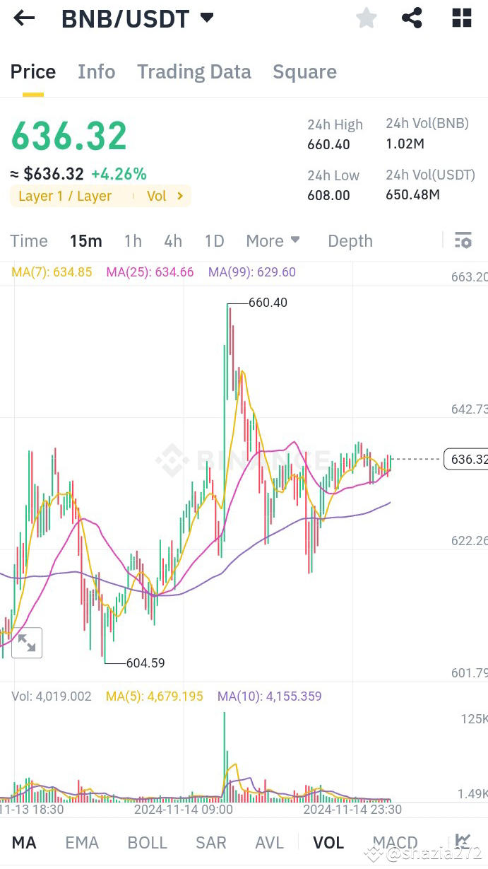 $BNB TRADING📈📌📊🇵🇰 | shazia272 on Binance Square