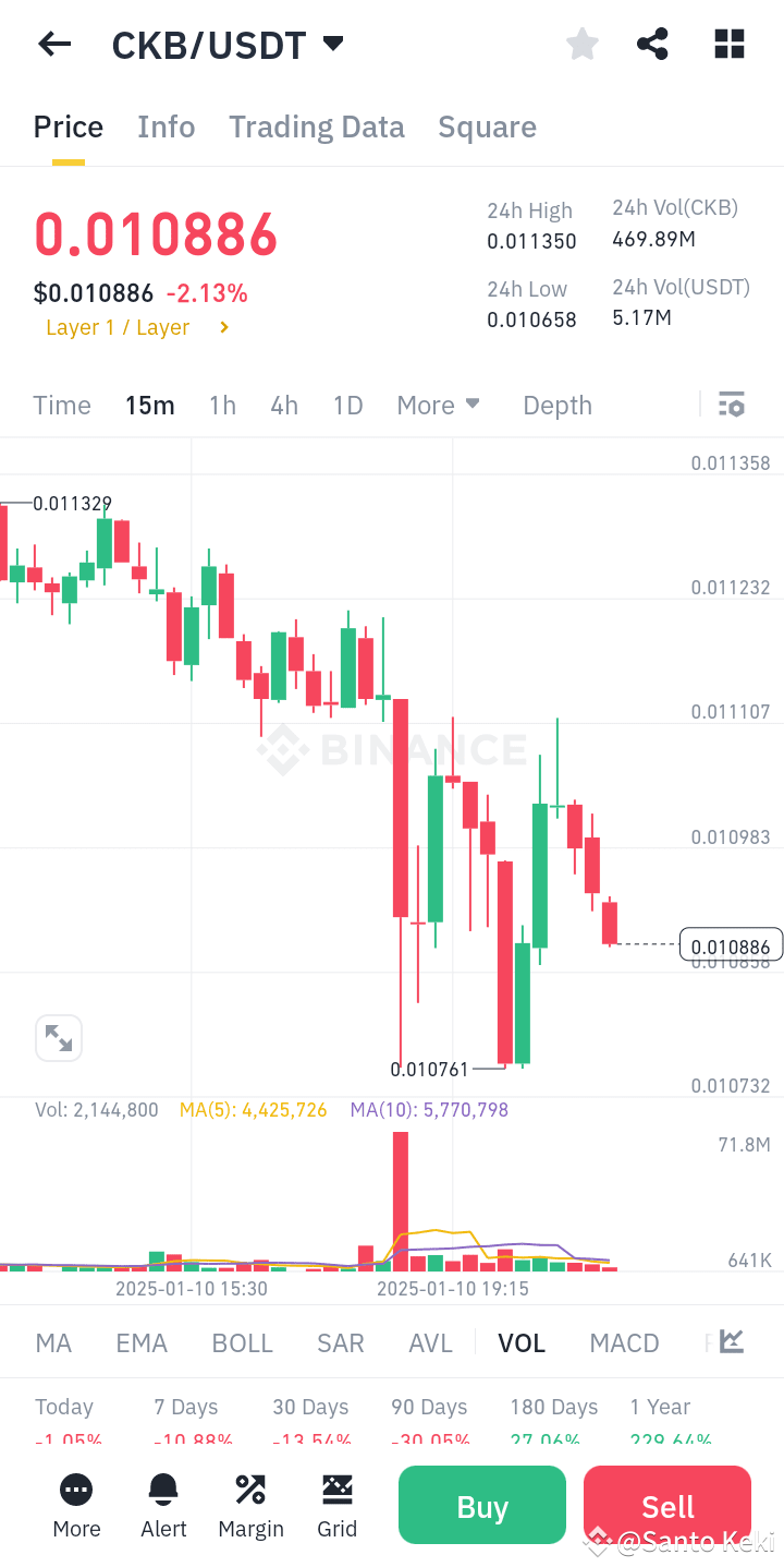 $CKB Shows Unusual Selling Activity on Binance! The marke | Santo Keki on Binance Square