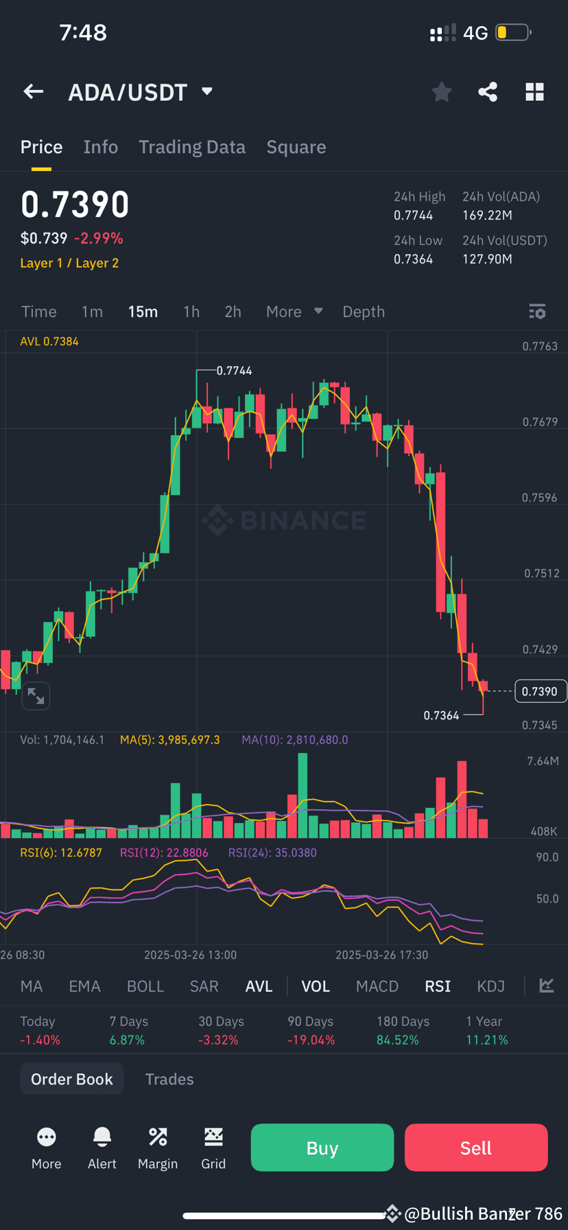 $ADA /USDT Trade Setup 🔥 🔹 Current Price: $0.739 🔹 Key S | GhostOfPumpDaddy on Binance Square