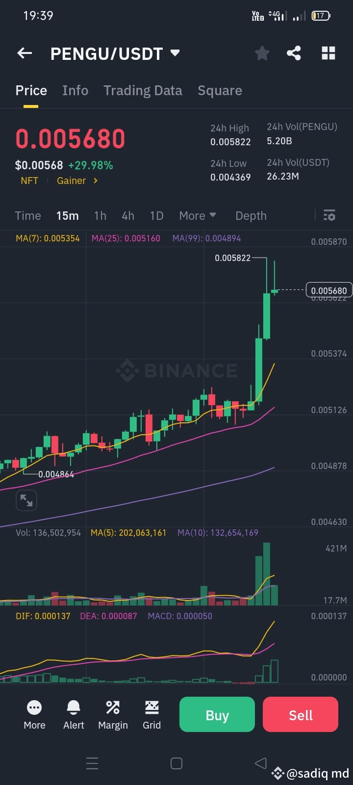 #PENGU🔥 🔥🔥 pengu coin currently price moving bullish 0. | sadiq md on ...