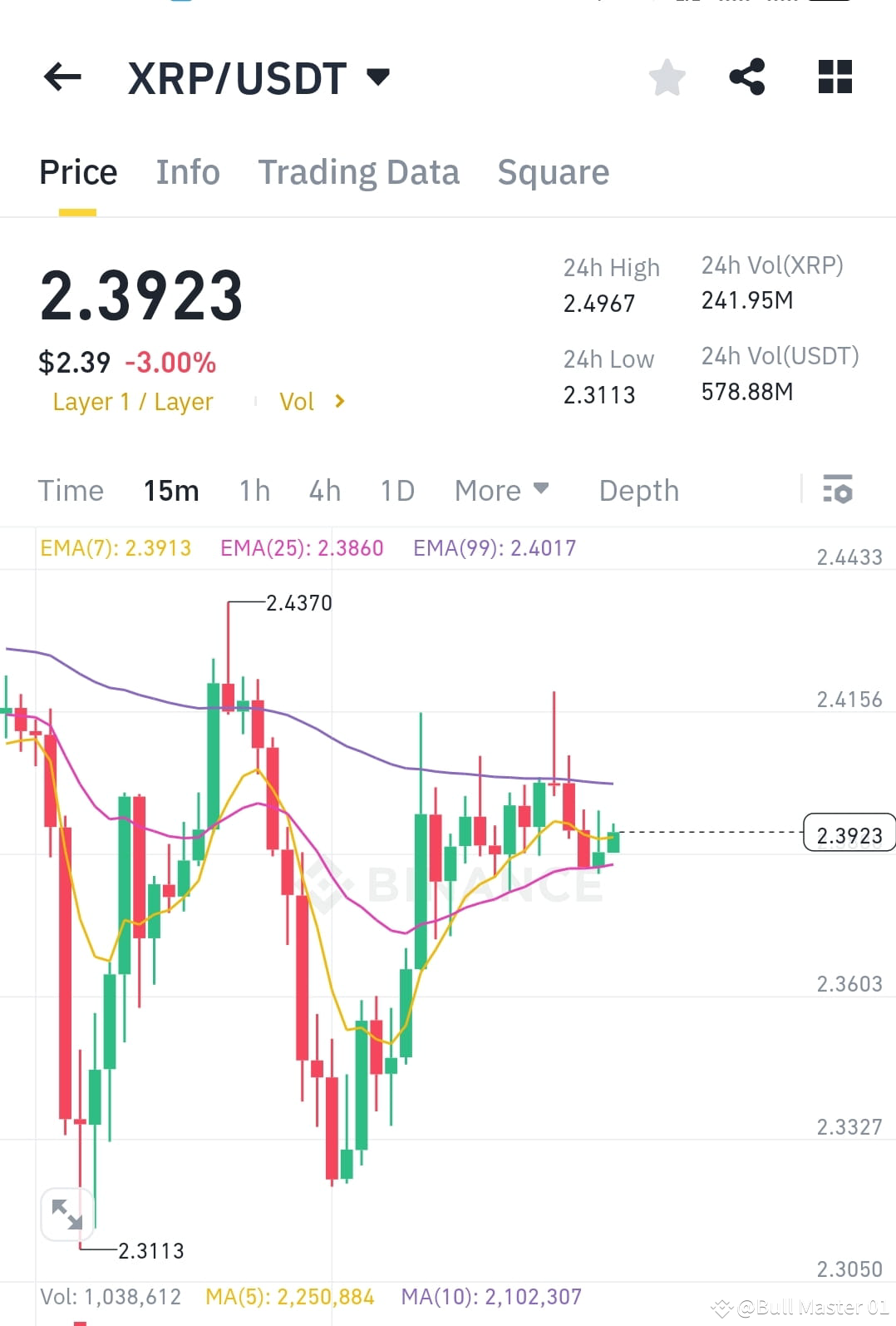 $XRP / USDT 🚀 Short trade signal 🚥 🔻 $XRP /USDT Short Tr | Bull Master 01 on Binance Square