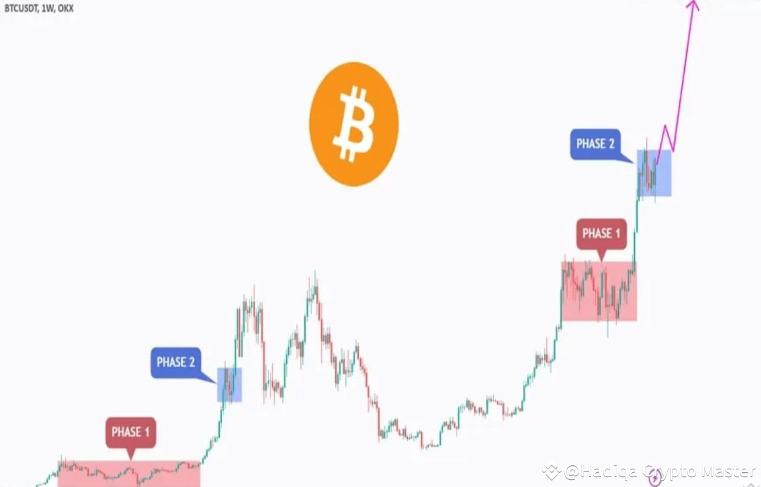 Bitcoin ($BTC ) is currently showing signs of a potential | Hadiqa ...