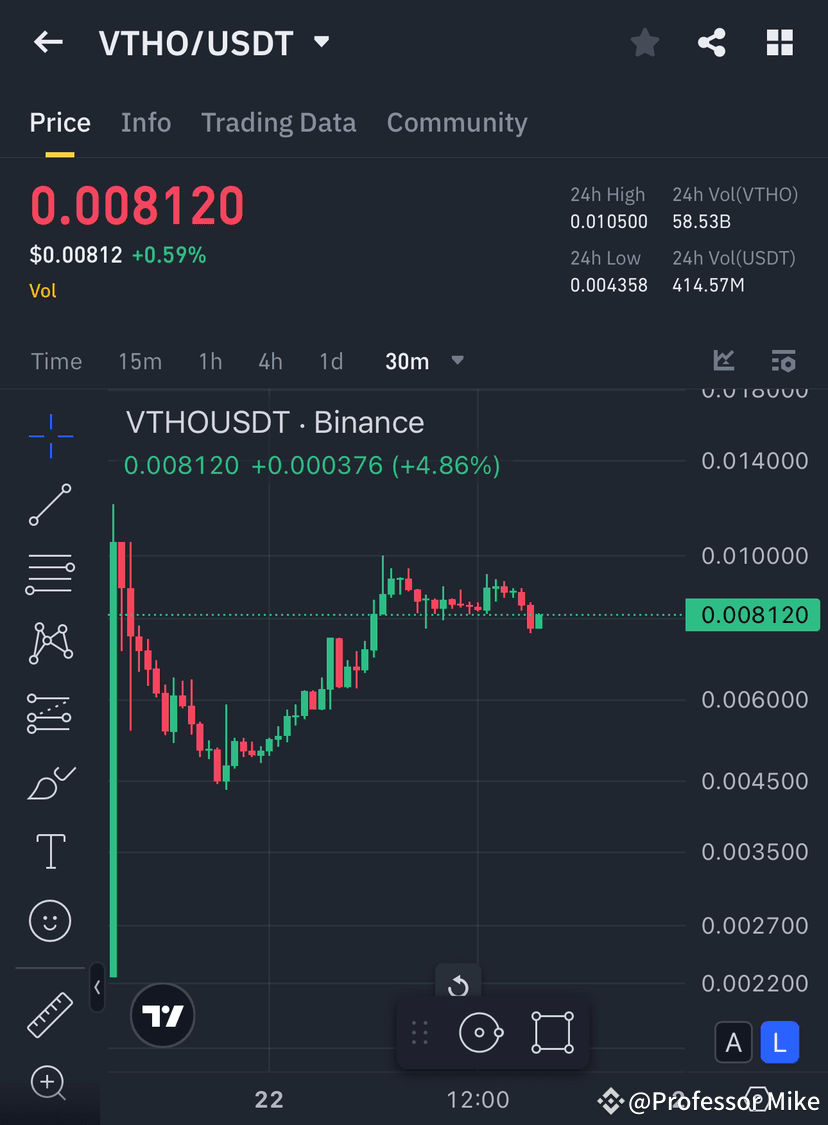 $VTHO /USDT: High Potential Short Trade Setup! 🔥💯 The cha | Professor Mike on Binance Square
