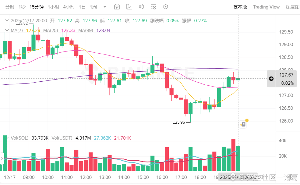 $SOL The market change is imminent! Pay close attention to | 天空社区—诸葛 on ...