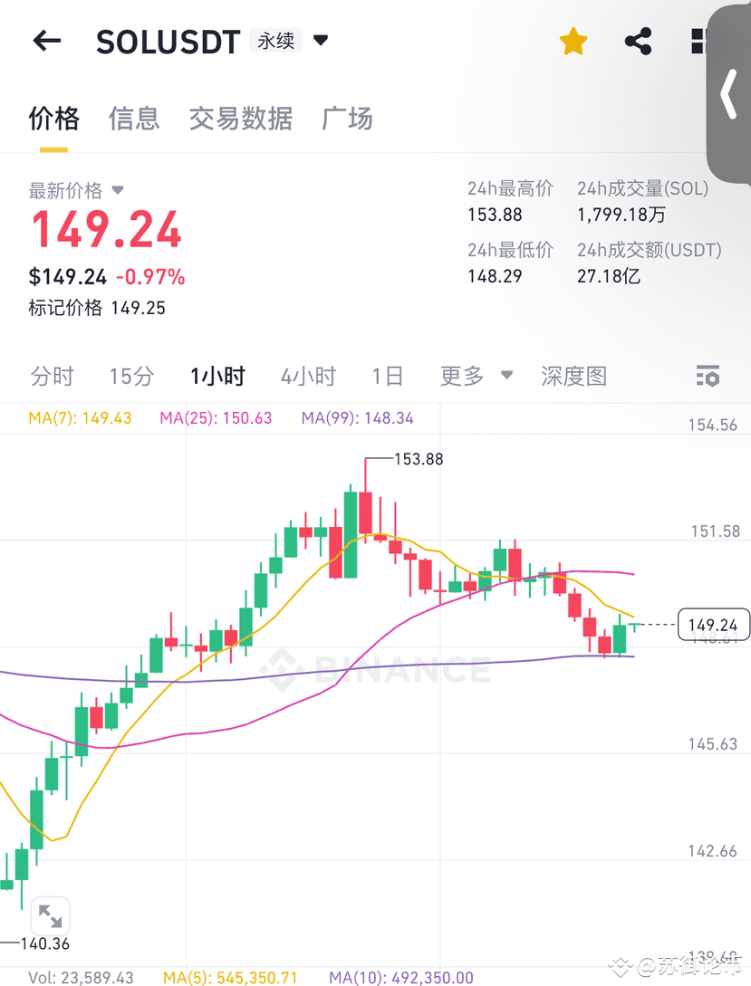 Callback to around 151 can be made, target 145, if broken lo | 逸尘-拨云见日 ...
