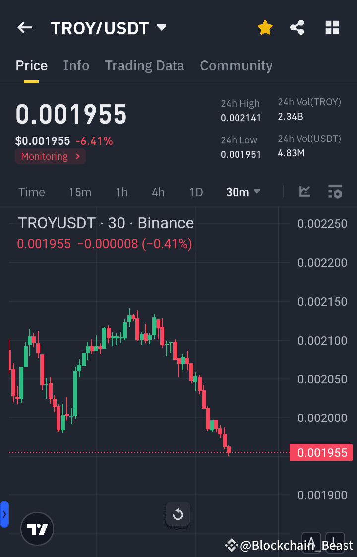 🚨 $TROY /USDT Short Trade Signal 🚨 Market Overview: $TROY | Blockchain_Beast on Binance Square
