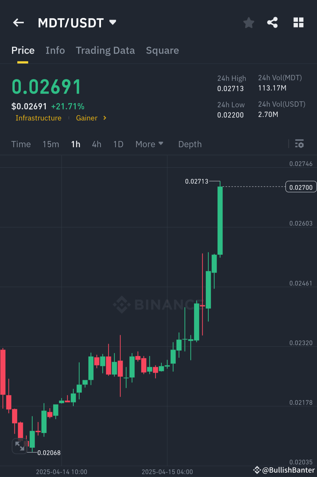 Another Powerful, Clean Breakout – $MDT Rockets Just as Pred | BullishBanter on Binance Square