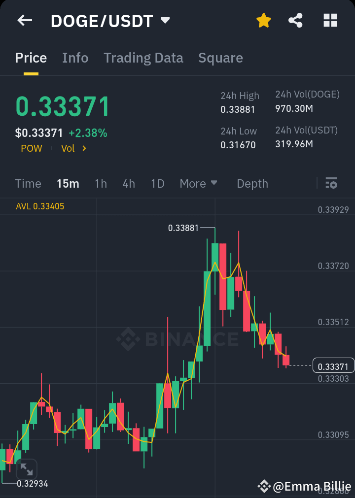 DOGE/USDT Trading Plan (Short-Term Strategy - 15m Chart Anal | Emma Billie on Binance Square