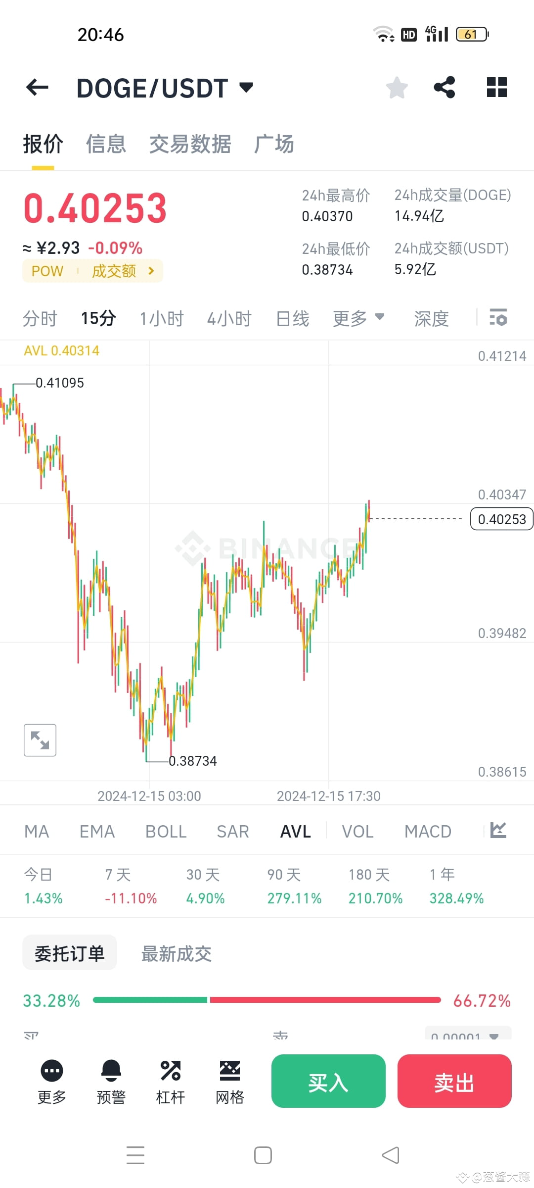 $DOGE First stage impact 0.45, second stage impact 0.5, now | 葱酱大蒜 on ...