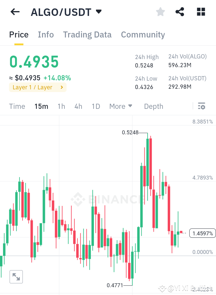 technical analysis for the $ALGO /USDT pair, considering th | Yi Xi Bullish on Binance Square