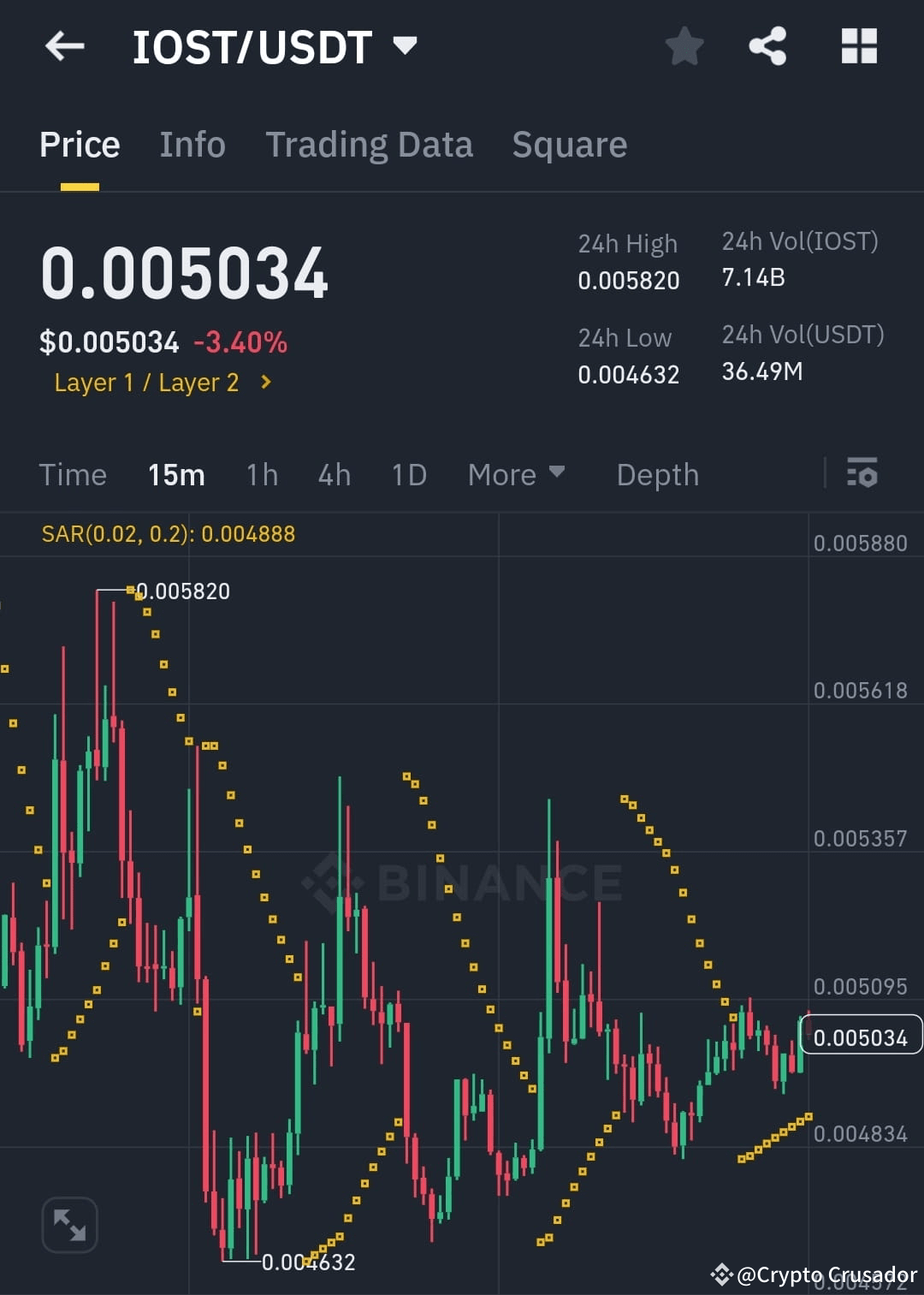 🚨 $IOST /USDT – Short Trade Setup 🔻 IOST is showing wea | Crypto Crusador on Binance Square
