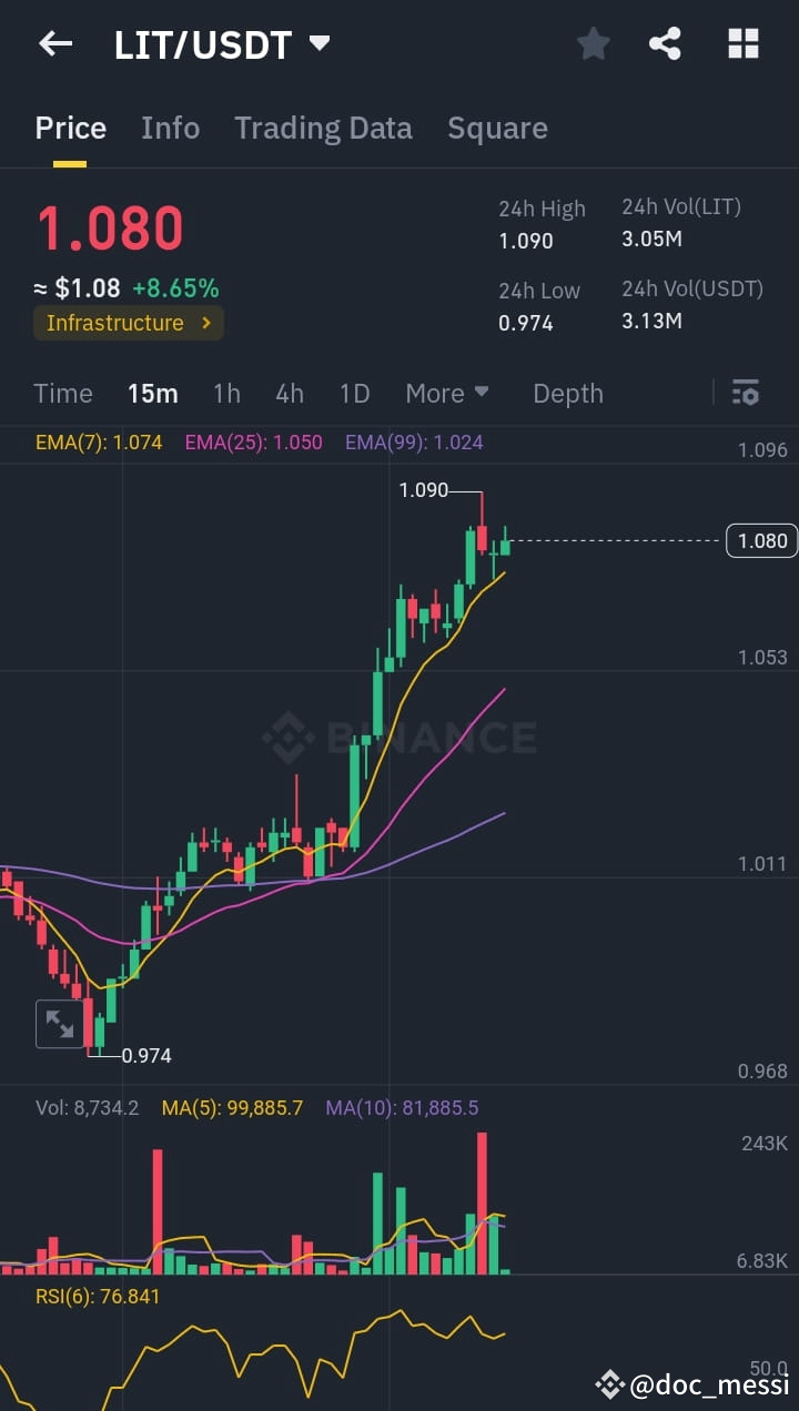 🚨 $LIT Trade Signal - 15-Minute Chart Analysis 🚨 Curre | doc_messi on ...
