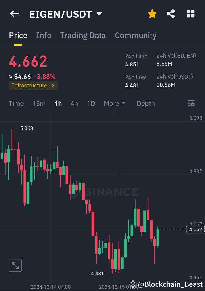 $EIGEN $EIGEN 🔥 EIGEN/USDT Analysis: Is the | Blockchain_Beast on Binance Square