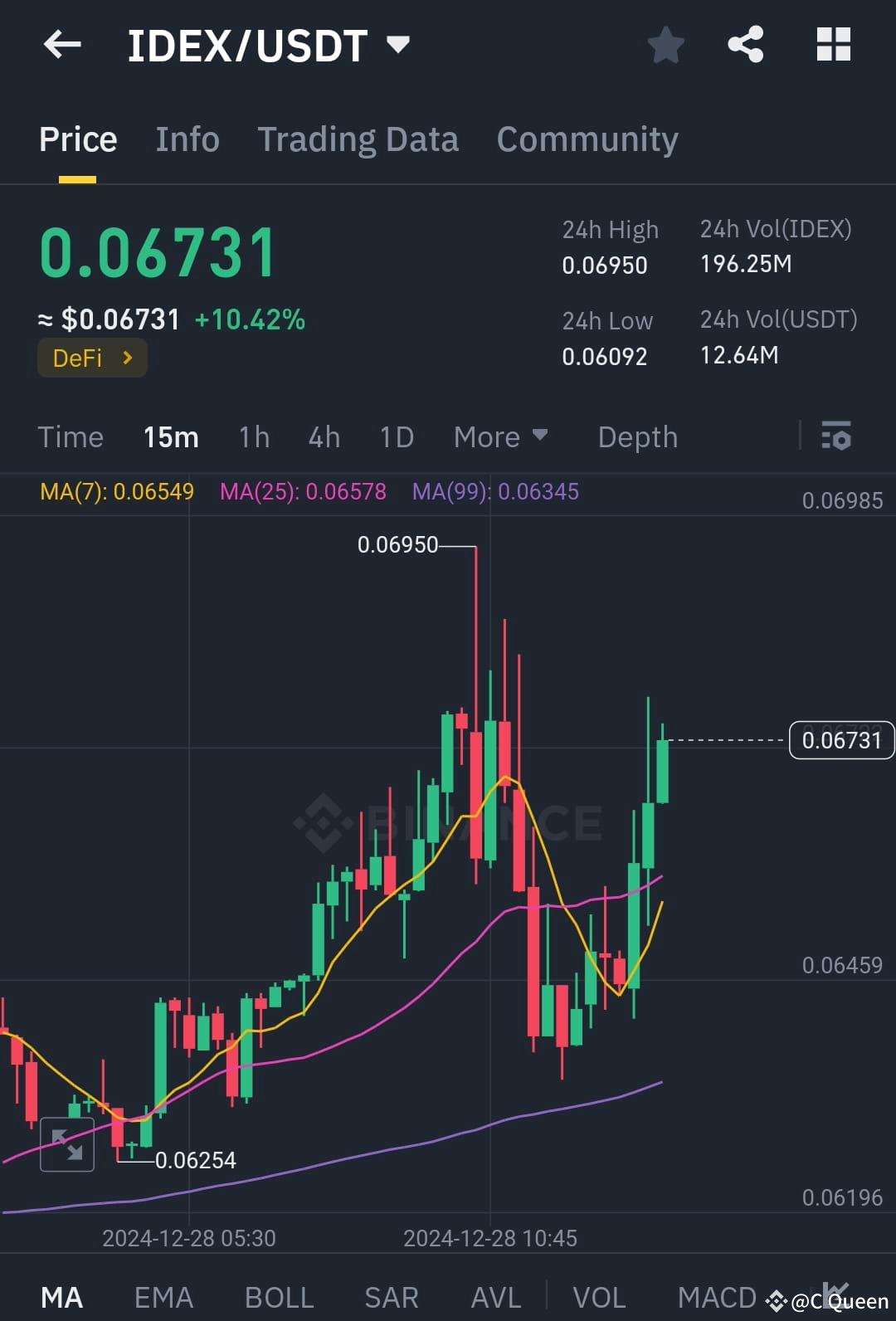 $IDEX /USDT - Breaking Out with Bullish Momentum 📊 Curre | C Queen on Binance Square