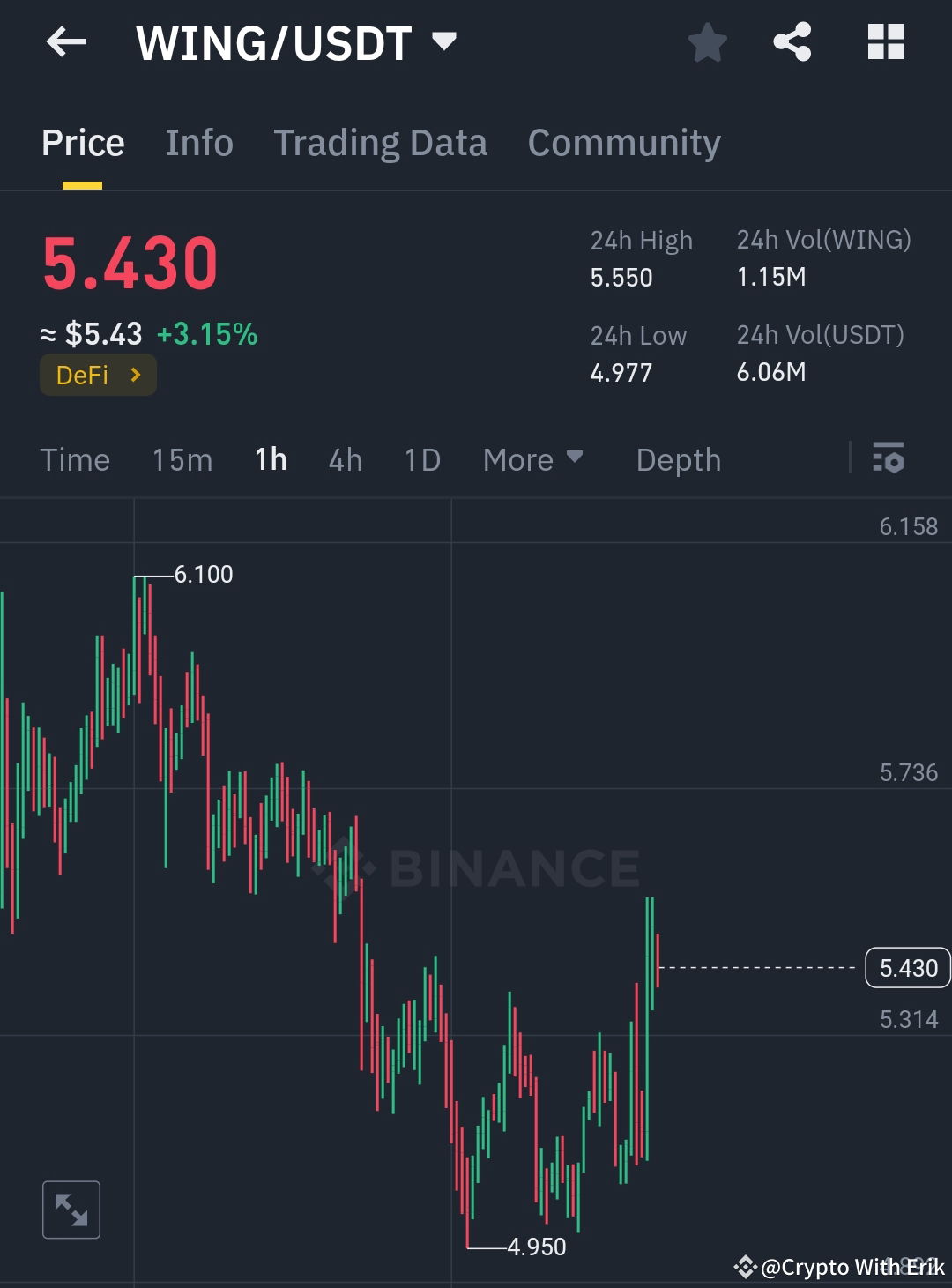 $WING /USDT – DeFi Token Showing Positive Movement! 📊 Curr | Crypto ...