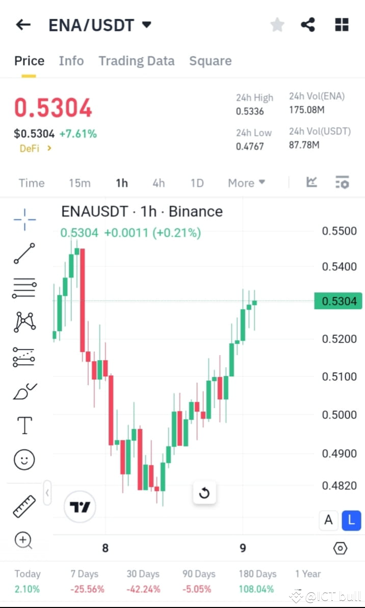 $ENA /USDT - Spot Trade Setup Current Price: $0.5304 Buy S | ICT bull on Binance Square