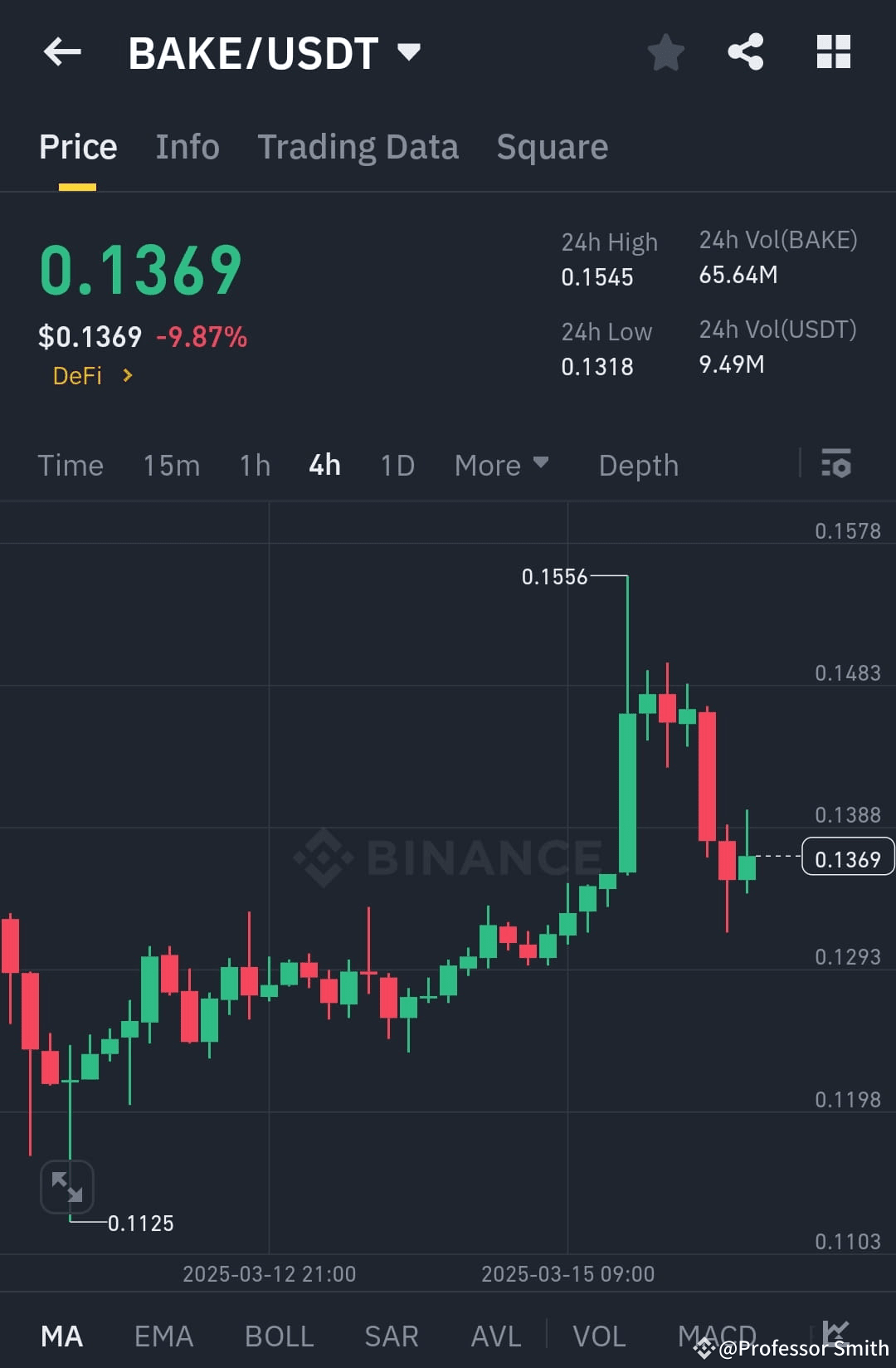 $BAKE /USDT – BEARISH PULLBACK IN ACTION! 🚨📉 Current Pric | Professor Smith on Binance Square